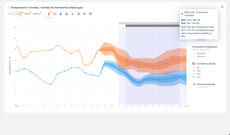 ClimateAi’s Platform Announced as One of TIME’s Best Inventions of 2022