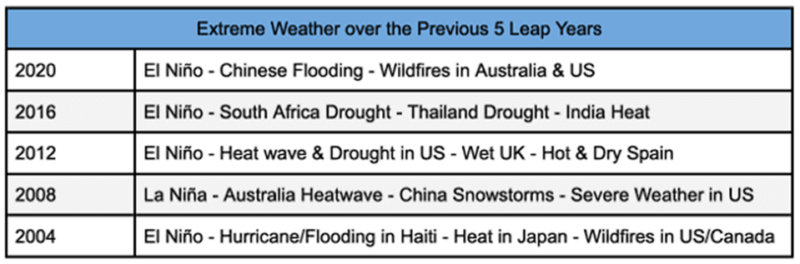 Leap Year's Weather History: Jumping to 2024's Crop Impact - ClimateAi